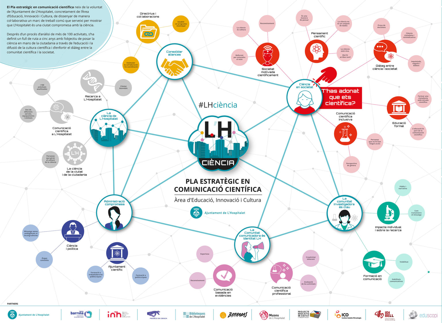 Infografía comunicación científica de L'Hospitalet - Ferran Morales